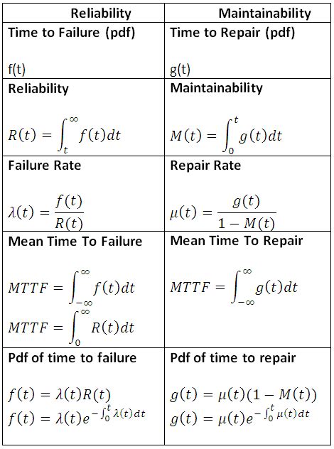 Maintainability Theory Reliability Analytics Blog