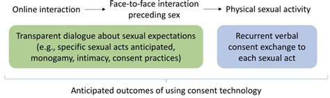 Online Dating As Context To Design Sexual Consent Technology With Women And LGBTQ Stakeholders