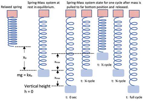 Equation Overview For Simple Harmonic Motion Problems