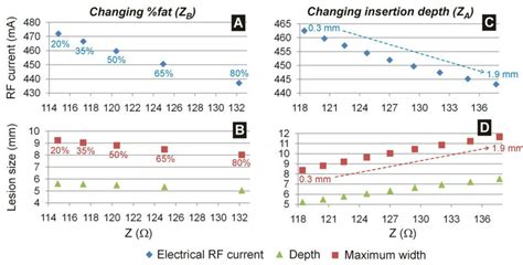 Electrical Rf Current At The Middle Of The Rf Pulse 15 S A And C