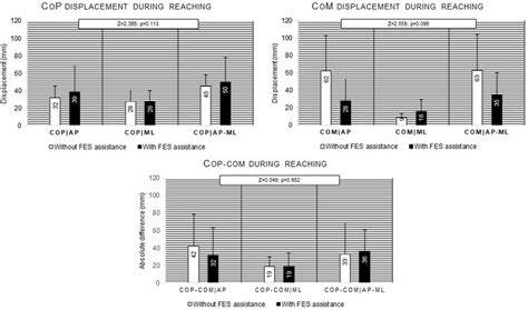 Mean And Standard Deviation Values Of Displacement Of Cop Com And