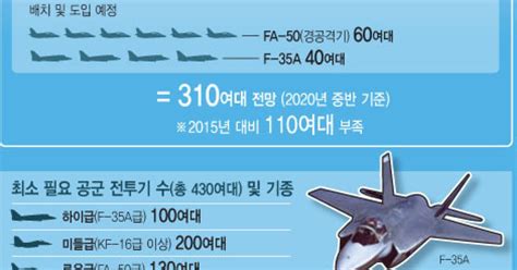 우리나라 적정 전투기 보유 대수 및 현황