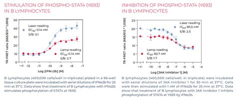 突破传统：thunder Tr Fret技术革新stat4磷酸化检测