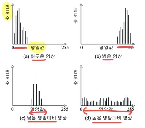 히스토그램 획득 및 분석