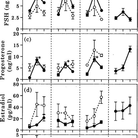 Diurnal Changes In Plasma Concentrations Of A LH And B FSH In