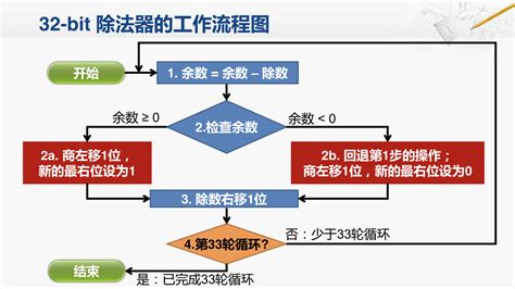 56 除法器的实现 Csdn博客