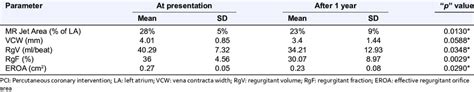 mr severity parameters before and after one year of pci download table