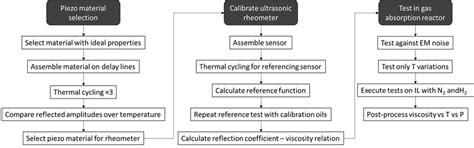 Ultrasonic Sensor Test And Development Flow Chart Download Scientific Diagram