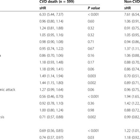 Multivariable Fine Gray Model For Cause Specific Mortality Among Af