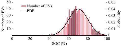 Combined Soc Distribution Of Evs 24 Download Scientific Diagram