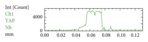 Epma Line Scanning Analysis Of Elements A Ti B Fe C Cu D Ni