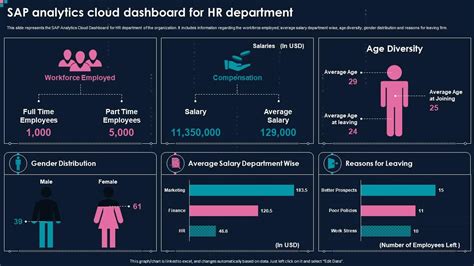 SAP Analytics Cloud Dashboard For HR Department Action Plan For Implementing BI PPT Template