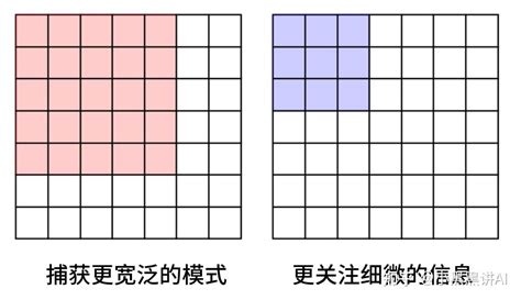 在同一个卷积层中，能否使用不同尺寸的卷积核呢 知乎