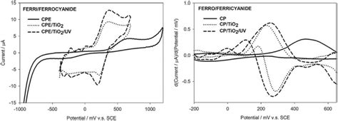 Cyclic Voltammograms And Their First Derivatives For The Download Scientific Diagram