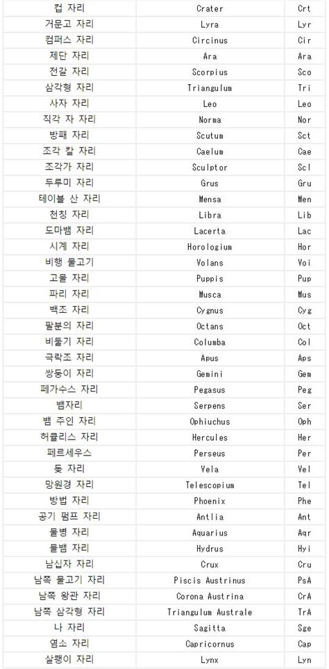 별자리 이름과 영어철자 네이버 블로그
