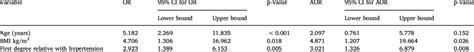 Predictors Of Hypertension Defined As Sbp ≥ 140 Mmhgdbp ≥ 90 Mmhg