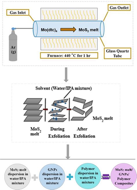 Schematic Diagram Showing The Synthesis Of Mos2 Meltgnpspolymer