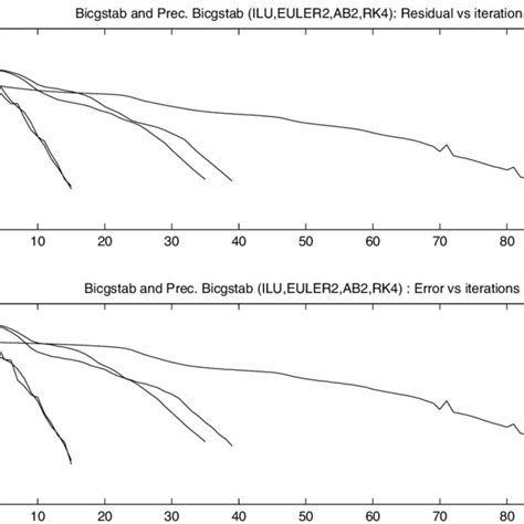 Comparison Of The Preconditioners Euler2 Ab2 Rk42 And Ilu Download Scientific