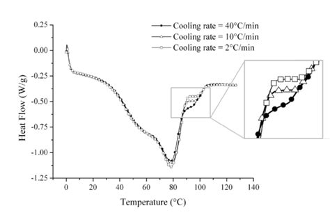 Dsc Thermograms At Different Cooling Rates Download Scientific Diagram