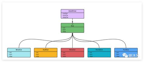 控制反转依赖注入依赖倒置傻傻分不清楚 腾讯云开发者社区 腾讯云