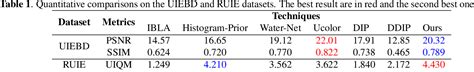 Table 1 From Underwater Image Enhancement And Super Resolution Using