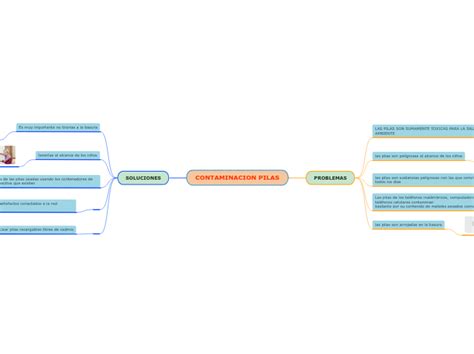 Contaminacion Pilas Mind Map