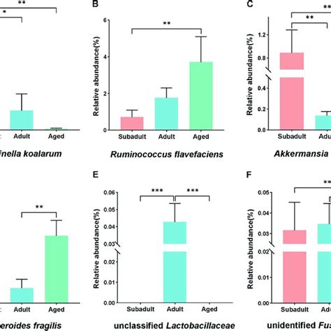 Relative Abundances Of Bacterial Taxa In Six Species That Are