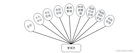 附源码计算机毕业设计ssm高校体育馆管理信息系统体育管理系统用例图信息 Csdn博客