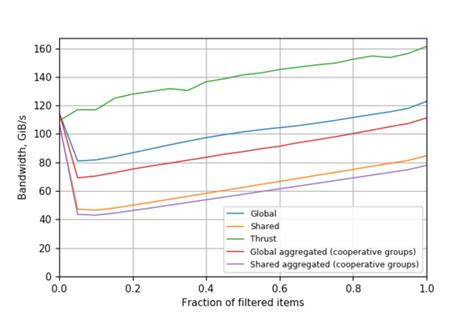 Cuda Pro Tip Optimized Filtering With Warp Aggregated Atomics Nvidia