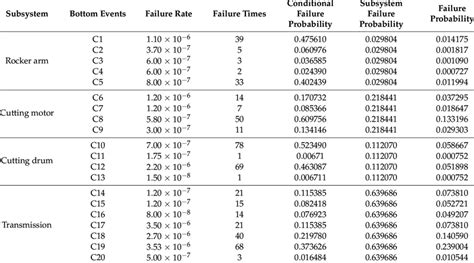 The Probability Of Failure Of Each Fault Event In The Interception