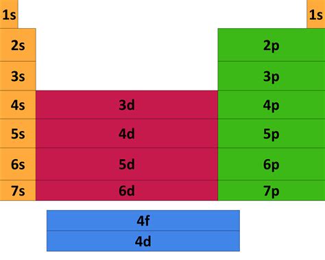 Periodic Table Of Electron Configuration