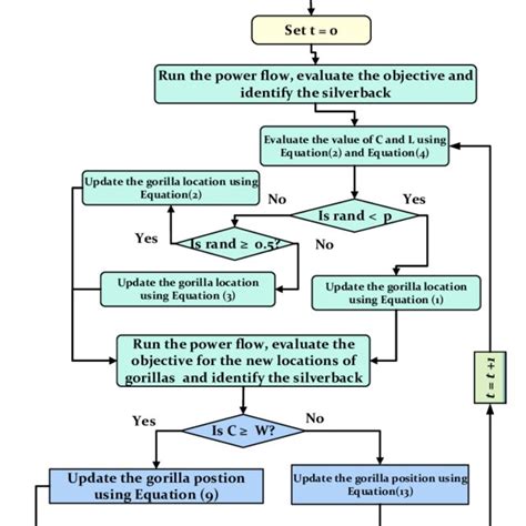 Flow Chart Of The Gto To Determine The Optimal Rdgs In Rdns Download