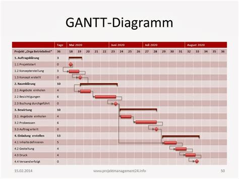 Gantt Diagramm Projekmanagement24