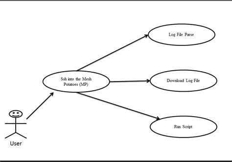 Network Manager Use Cases Download Scientific Diagram