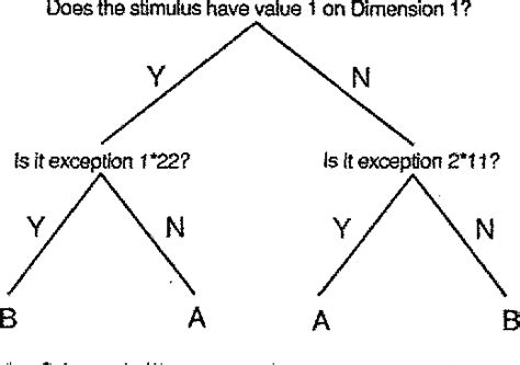 Figure 1 From Rule Plus Exception Model Of Classification Learning