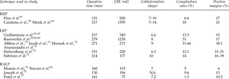 Operative Parameters For Open Rrp Lrp And Ralp Download Table