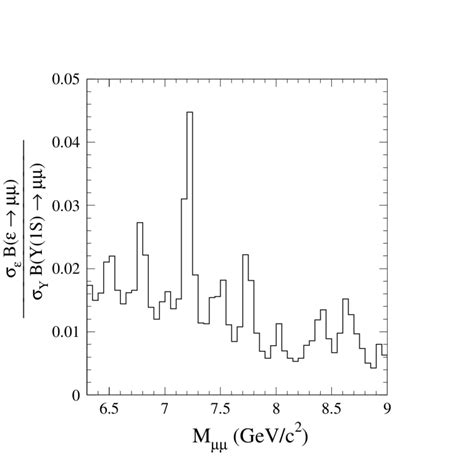 Bayesian 90 Upper Limit To Download Scientific Diagram