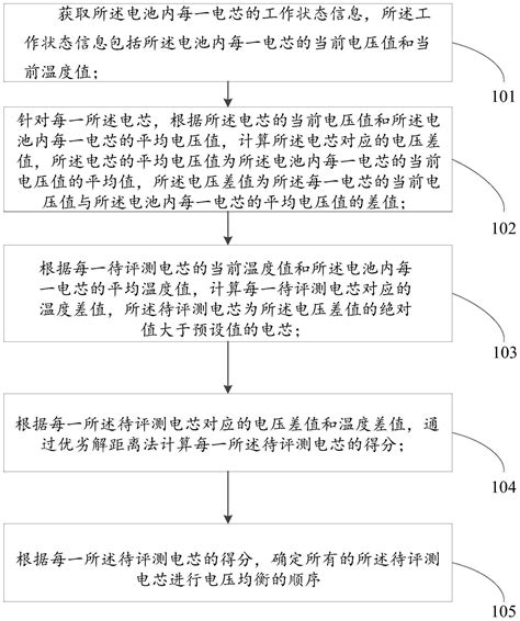 一种电池均衡方法装置及相关设备与流程