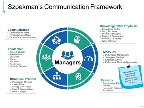 Szpekmans Communication Framework Presentation Slides Powerpoint Slide Clipart Example Of