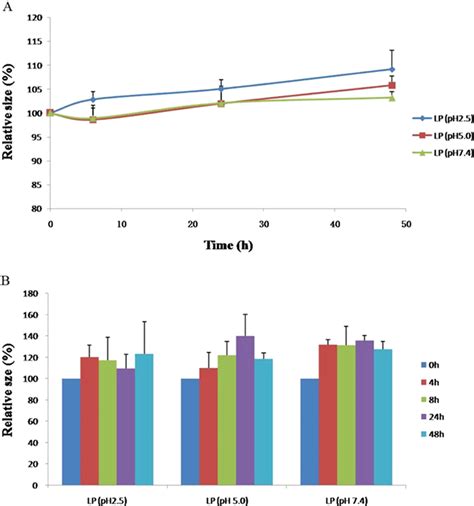 Stability Of The Three Kinds Of Liposomes Over A 48 H Period At 37 °c