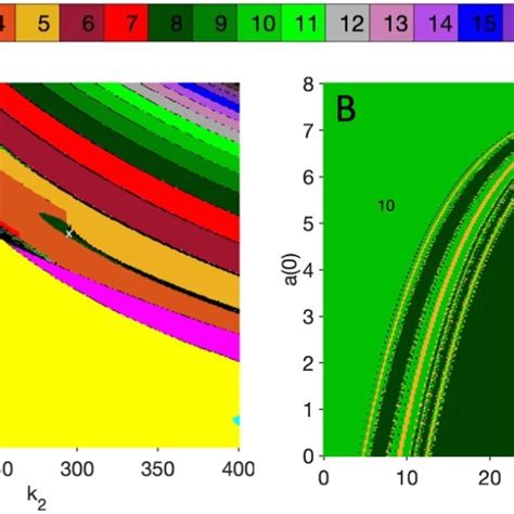 Fig S5 Multiple Coexisting Attractors The Left Diagram Corresponds To Download Scientific