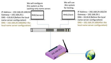 How To Configure A Caching Only Name Server