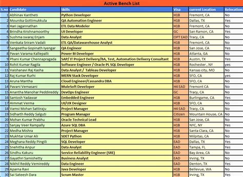 Nithin Reddy On Linkedin Benchsales Usit Recruitement Technology It Sales Hotlist Job