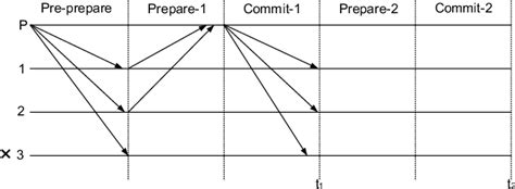 Figure 1 From An Extensible Consensus Algorithm Based On Pbft