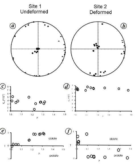 Ams Data For Two Sites A B Lower Hemisphere Equal Area Projections Download Scientific