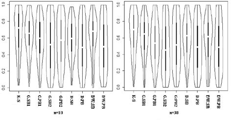 Violin Plot Of The Simulated P Value For The Study Exp When The Download Scientific Diagram