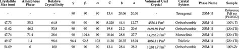 Crystal Lattice Analysis Of Investigated Samples Download Scientific