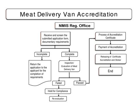 Nmis Procedure For The Certificate Of Accreditation To Meat Transport