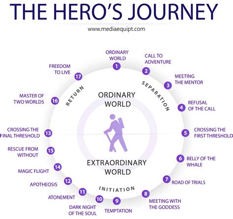 Introduction To The Heros Journey Outline Mediaequipt
