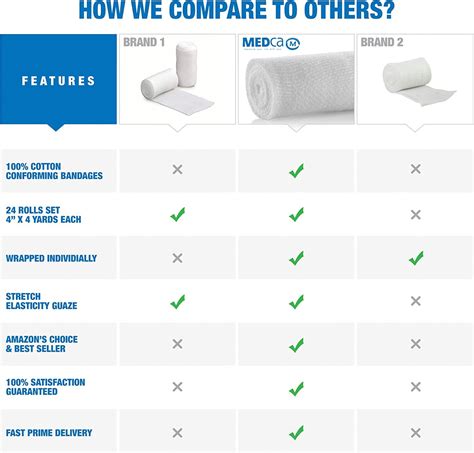 Sterile Medical Grade Gauze Bandage Rolls 4 Yards Per Roll 4 Inch